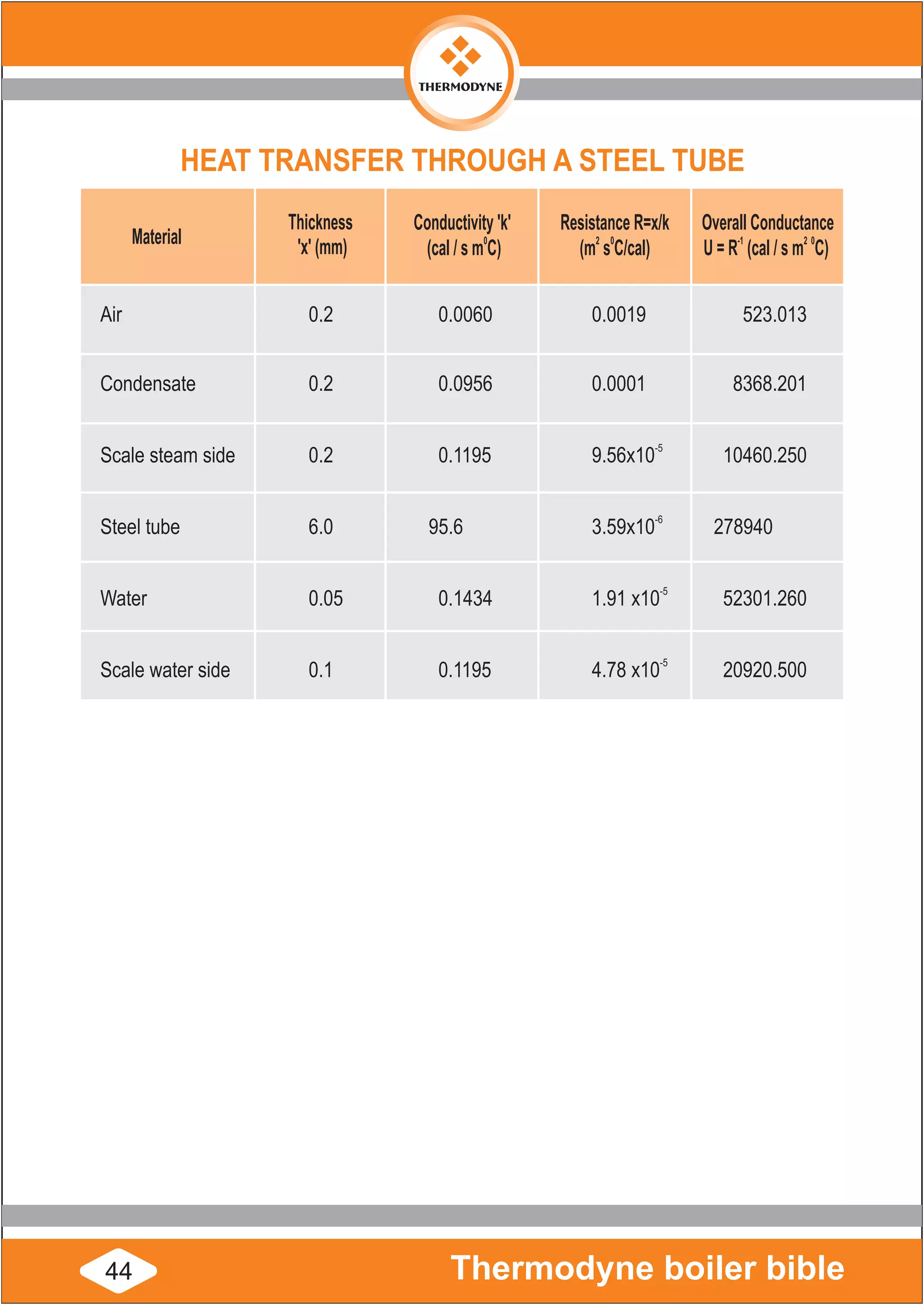Thermodyne boiler bible | PDF