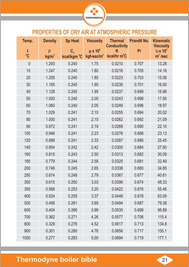 Thermodyne boiler bible | PDF | Physics | Science
