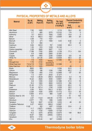 Thermodyne boiler bible | PDF