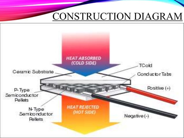Thermoelectic Cooling Module | PPTX | Chemistry | Science