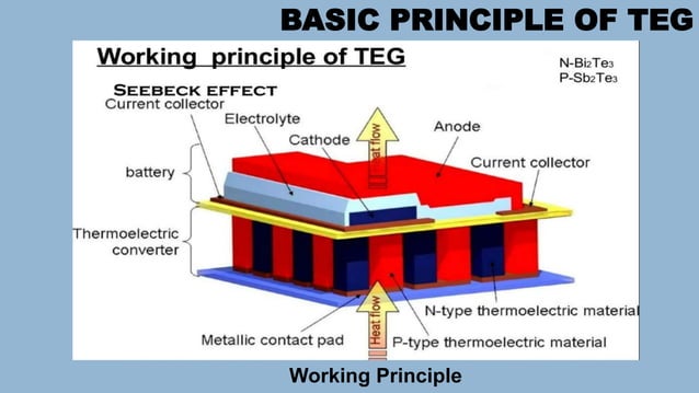 Thermoelectric Generator.pptx | Chemistry | Science