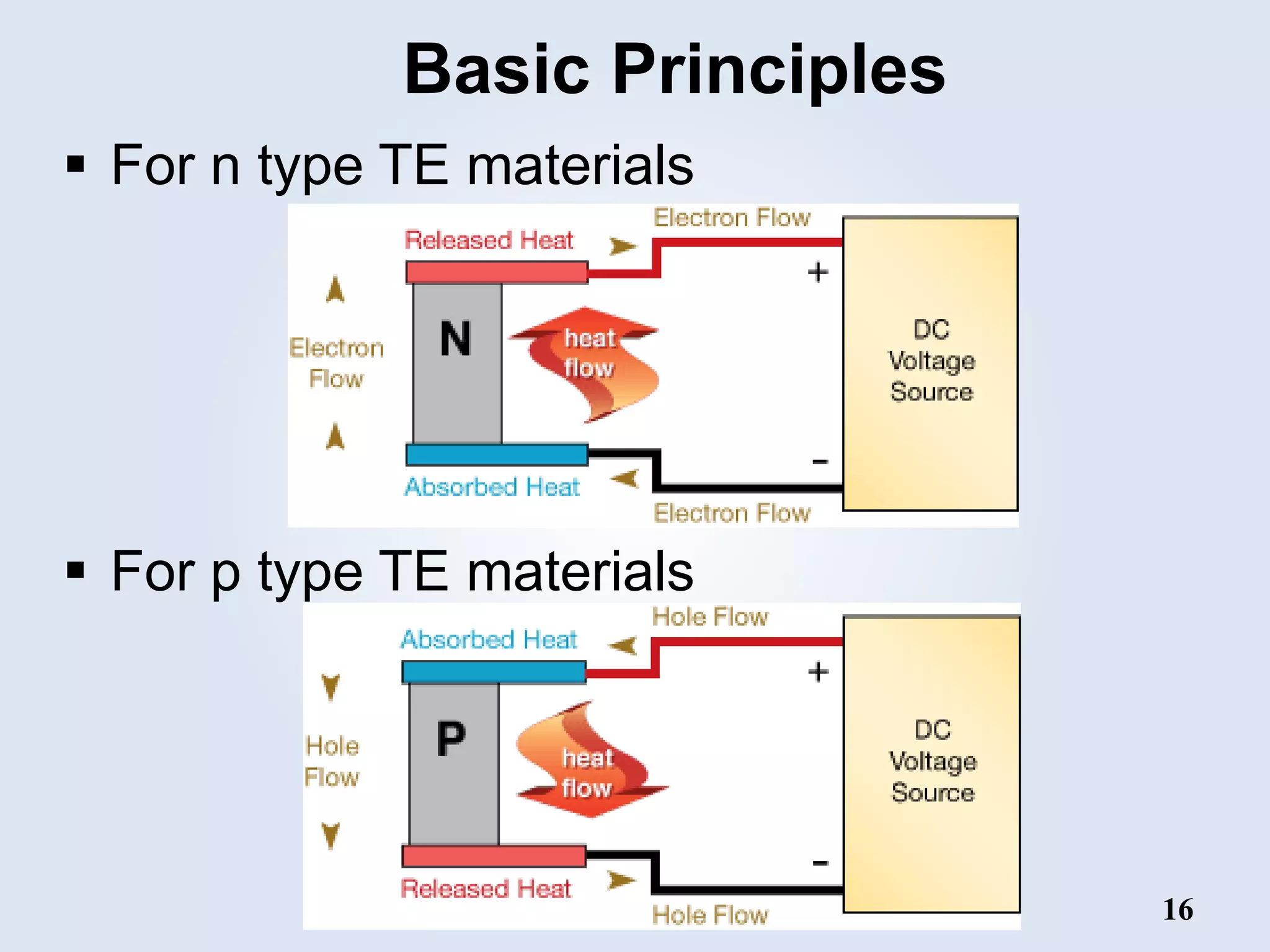 Thermoelectric materials & Applications | PPTX