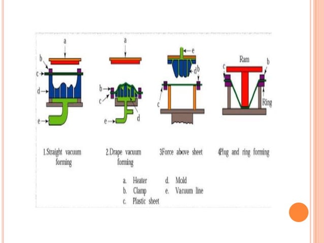 Thermoforming | PPTX