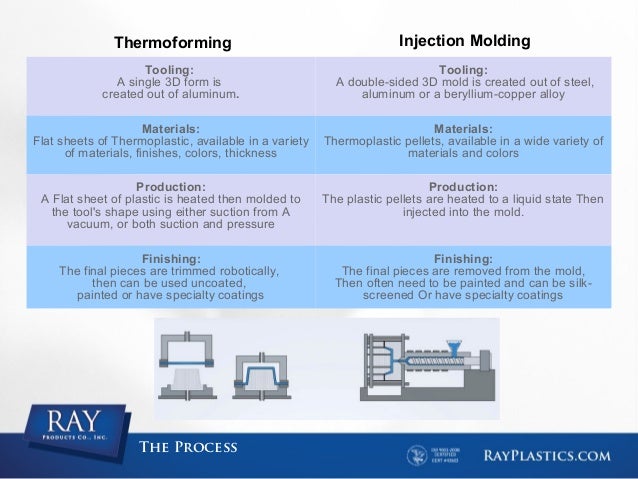 Thermoforming vs Injection Molding | Innovative Plastics