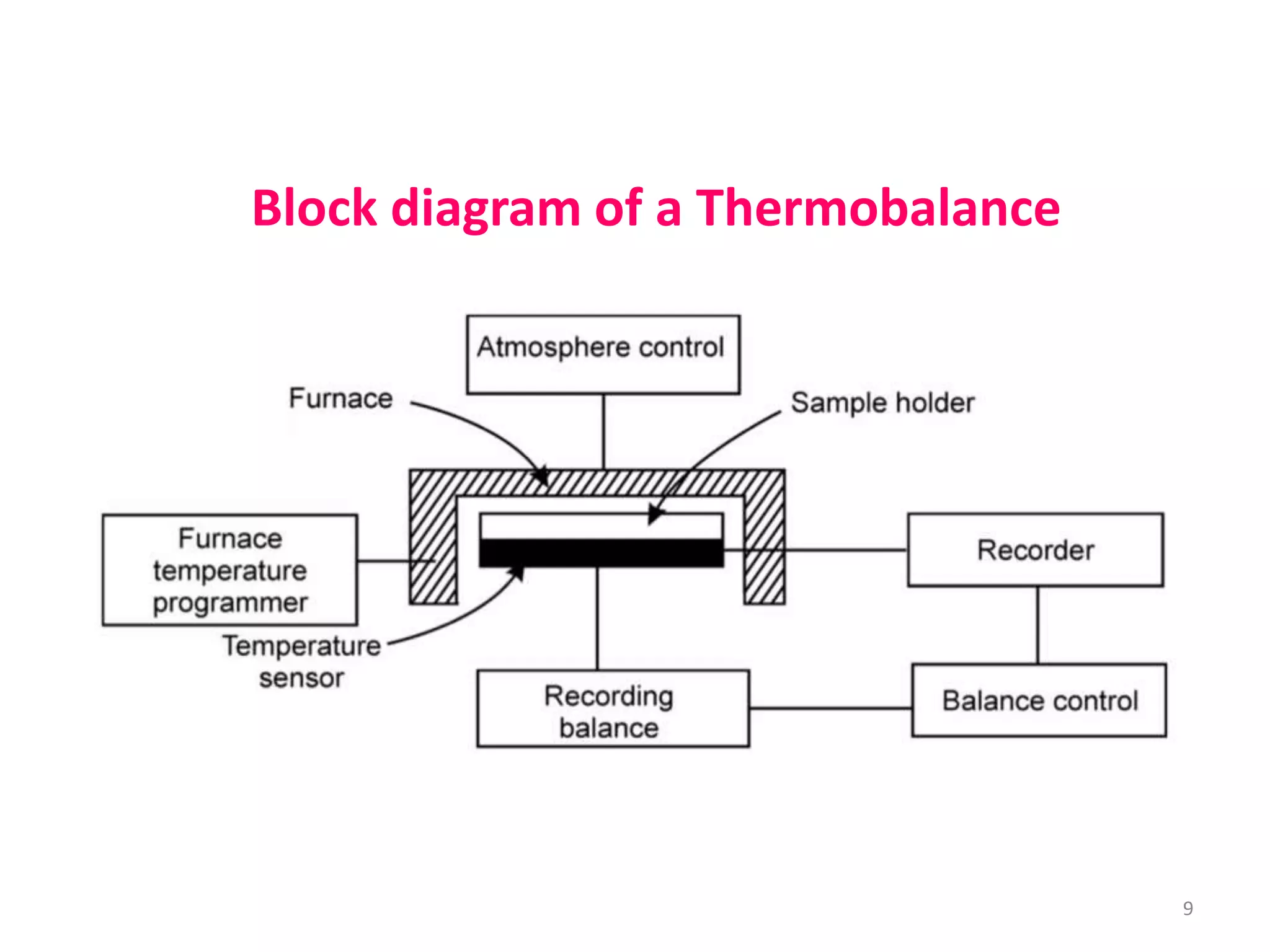 Thermogravimetric analysis ppt | PPTX