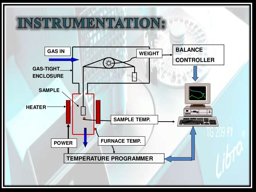 Thermogravimetry (instrumentation)