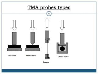 Thermo mechanical analysis | PPTX