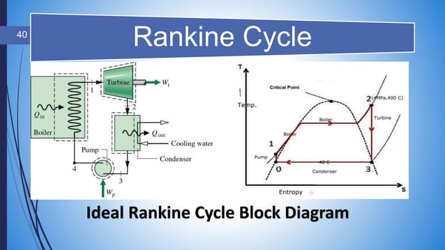 Thermodynamics cycles | PPTX | Physics | Science