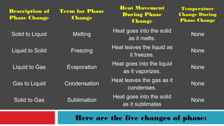 Change of Phase and Latent Heat | PPT