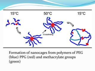 Thermoresponsive polymers for biomedical applications | PPTX