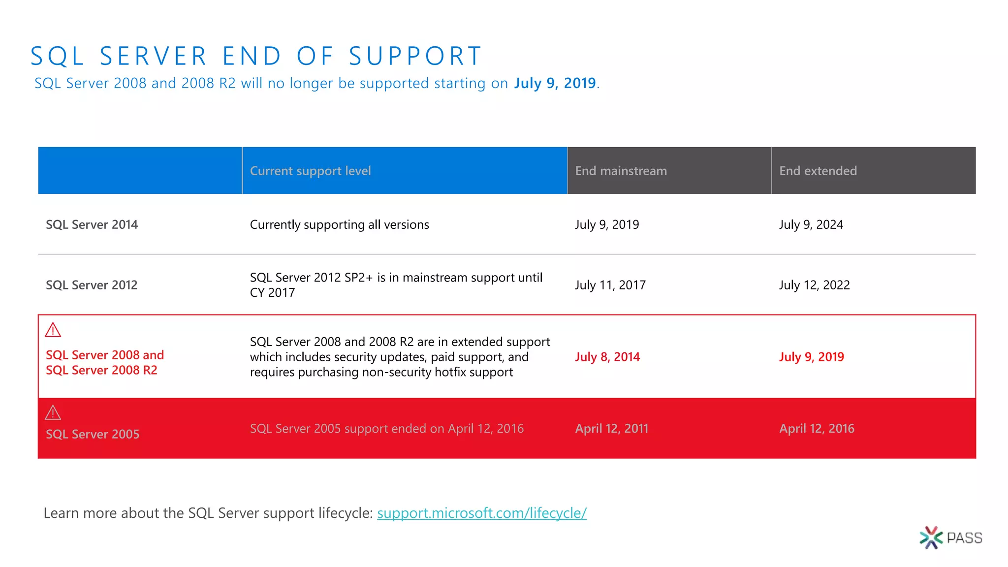 The roadmap for sql server 2019 | PPT