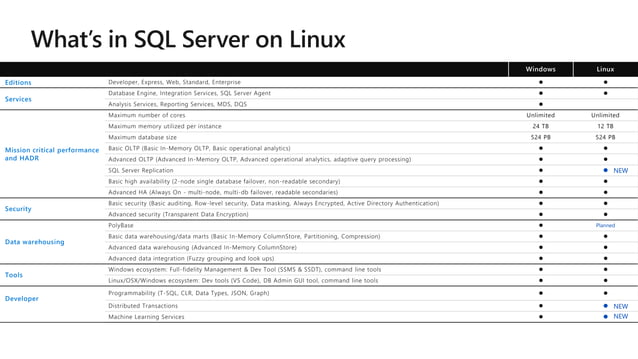 The roadmap for sql server 2019 | PPT