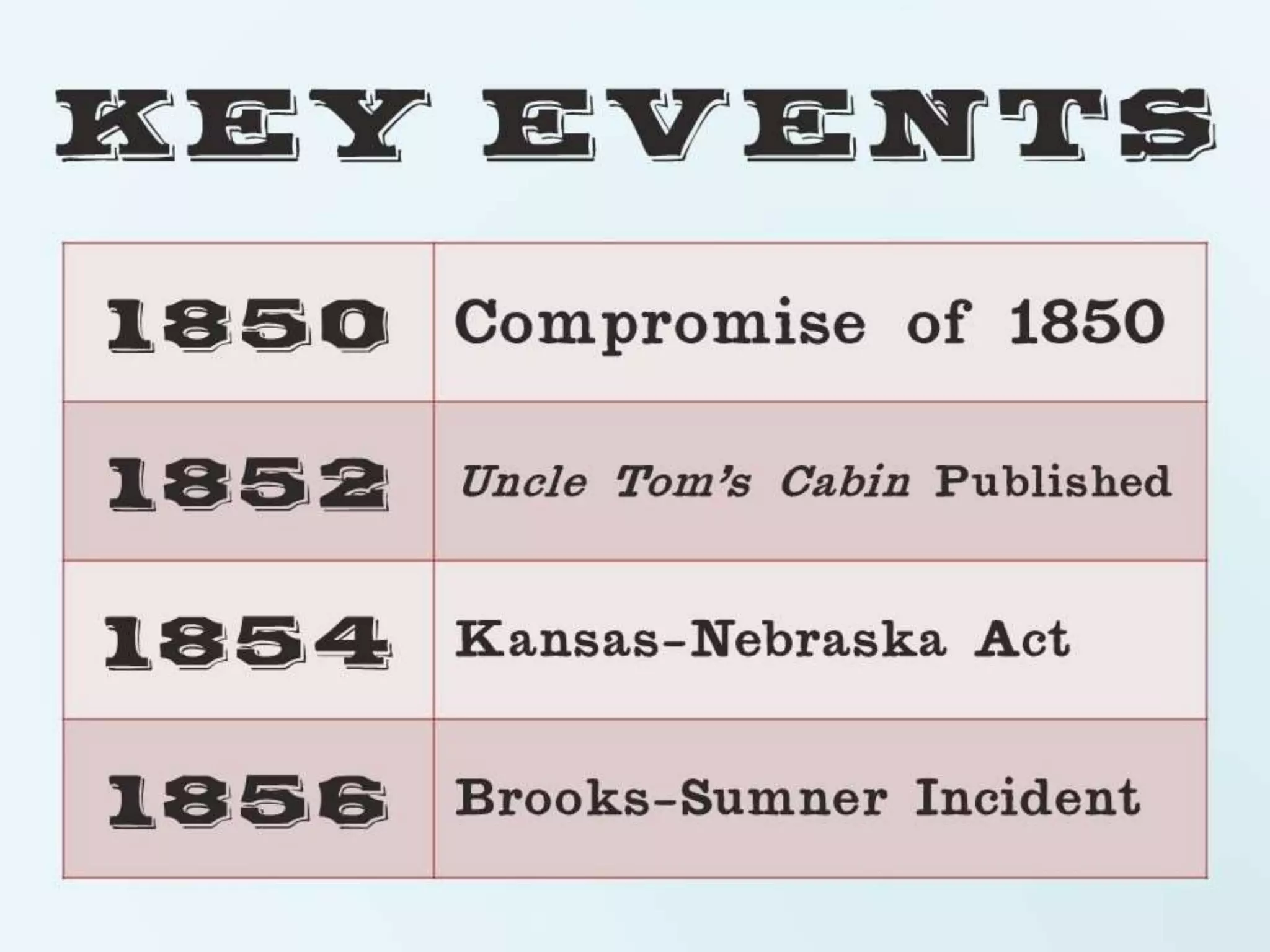 The Road to Civil War (1850-1860) | PPTX