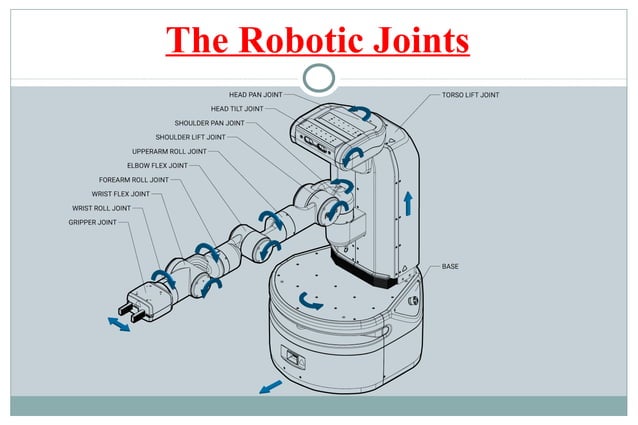 The robotic joints and end effectors | PPT | Robotics | Technology & Computing