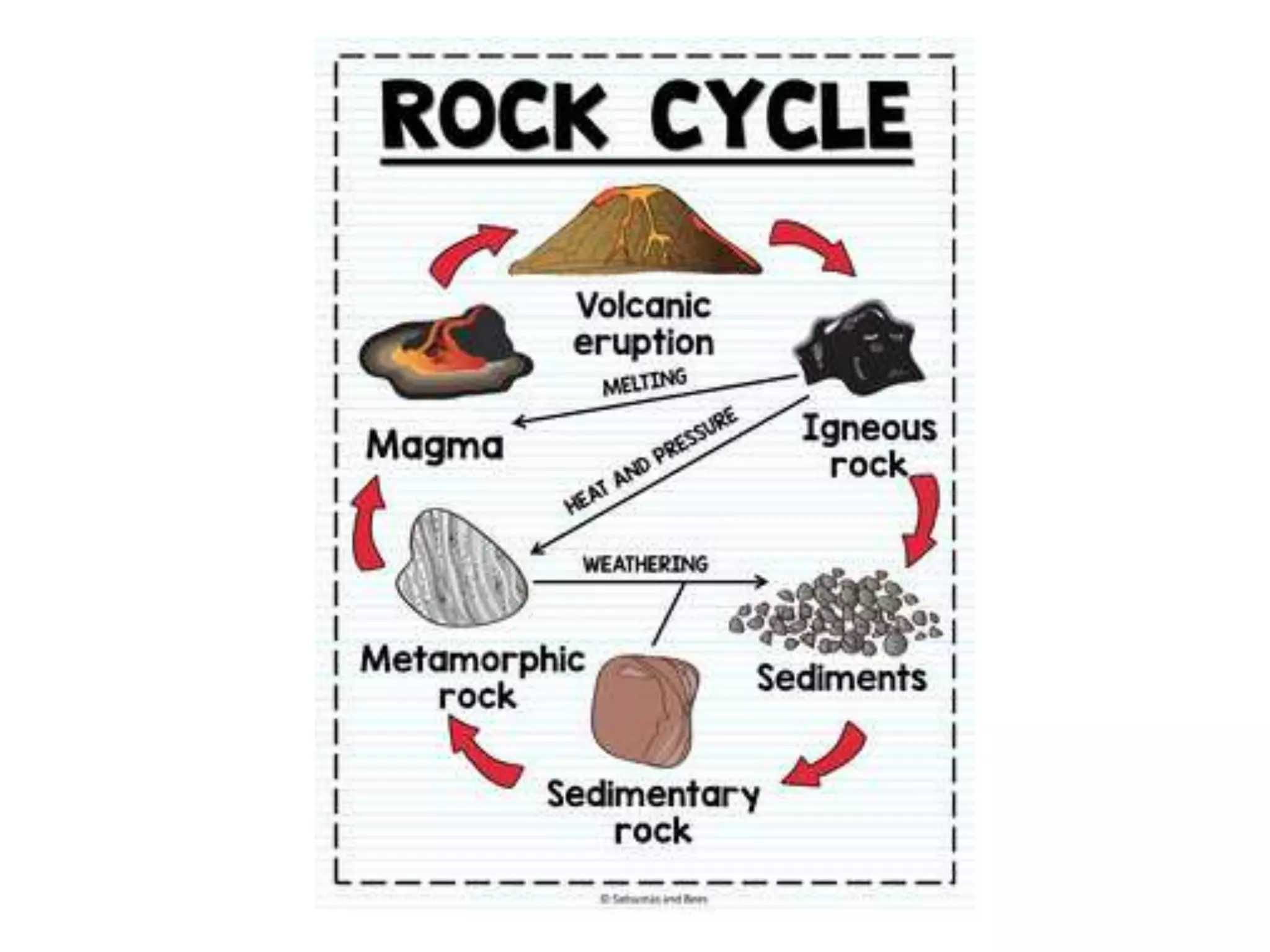 The rock cycle | PPTX