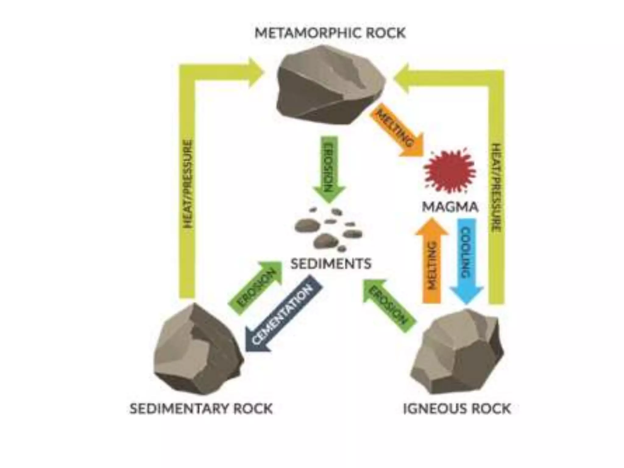 The rock cycle | PPTX