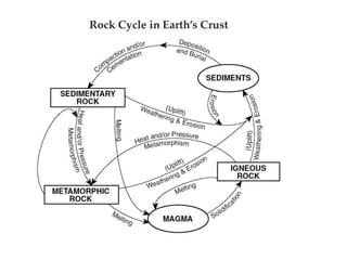 The rock cycle | PPTX