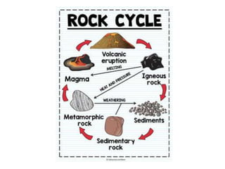 Rock Cycle Diagram For 6th Graders
