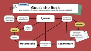 The Rock Cycle PPT Geography Std 9th ICSE | PPTX