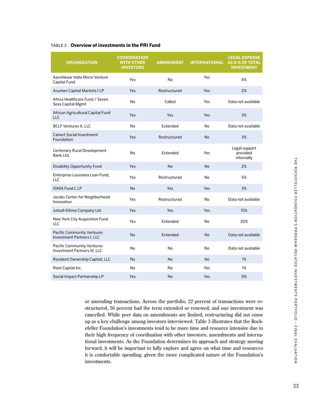 Final Evaluation: The Rockefeller Foundation's Program-Related ...