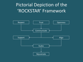 The ‘ROCKSTAR’ Framework for Ensuring Blissful Employee Relations | PPTX