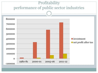 The role and growth of public sector in india | PPTX