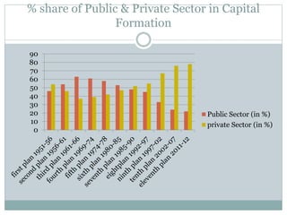 The role and growth of public sector in india | PPTX