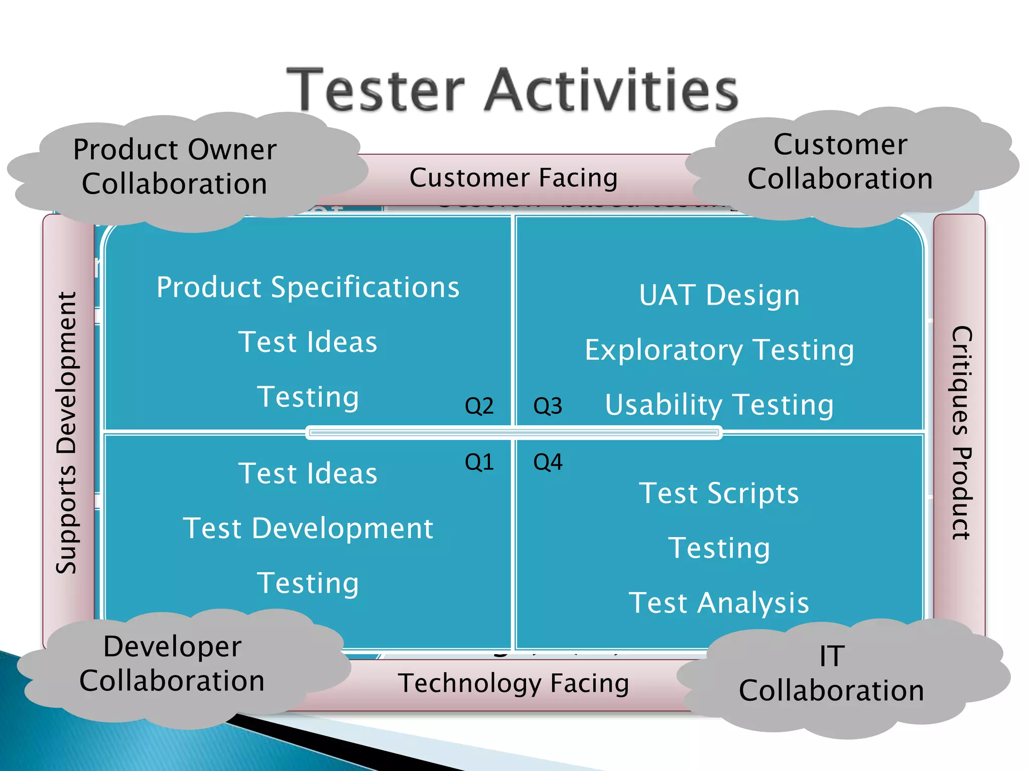The Role Of Agile Tester Ppt