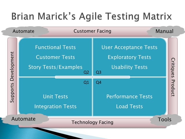 The role of agile tester | PPT