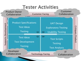 The role of agile tester | PPTX | Technology & Computing
