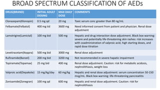 Managing seizures: The role of a pharmacist | PPTX