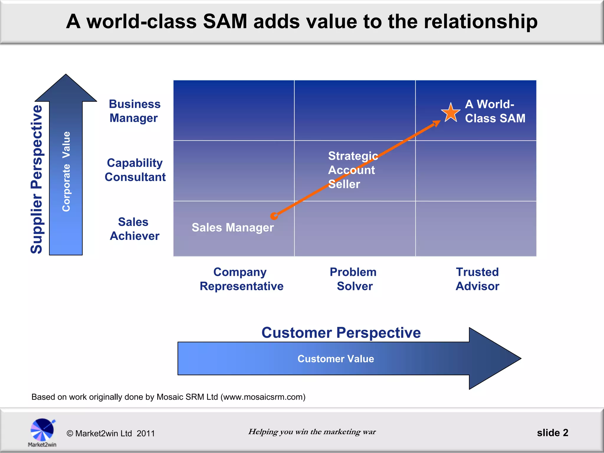 The role of a Strategic Account Manager | PDF