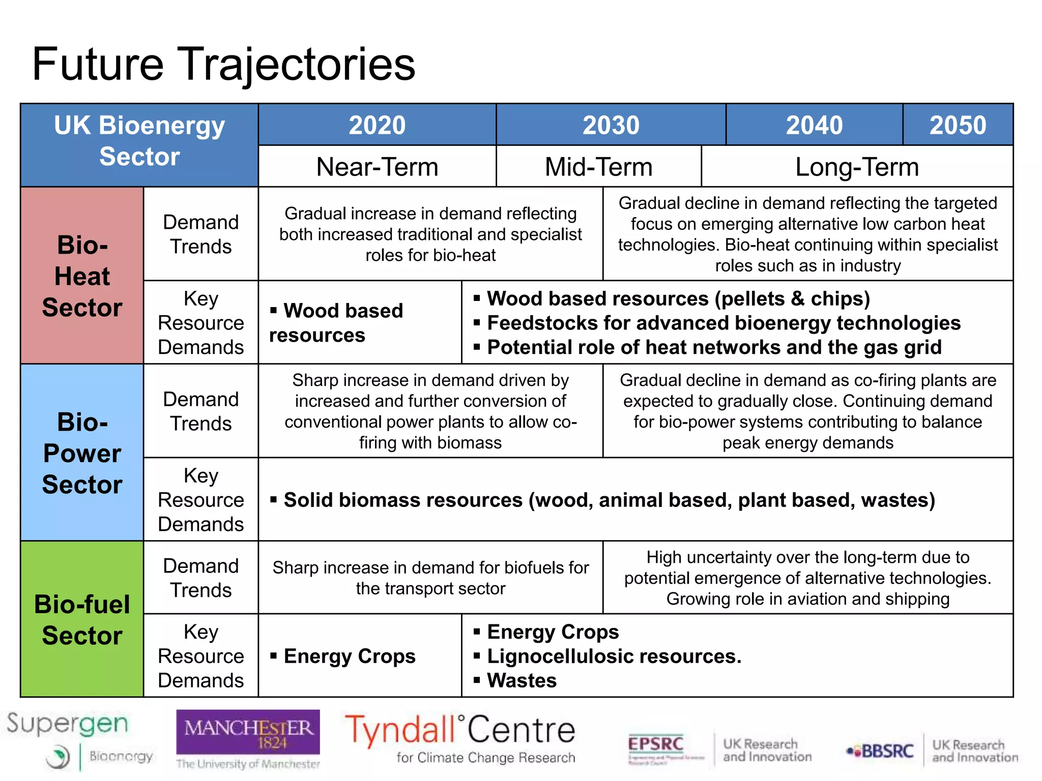 The role of bioenergy in the uk's decarbonisation strategy | PPT