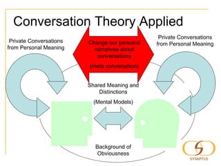 The Role Of Conversation In Projects | PPT