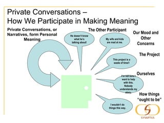 The Role Of Conversation In Projects | PPT