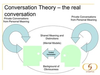 The Role Of Conversation In Projects | PPT