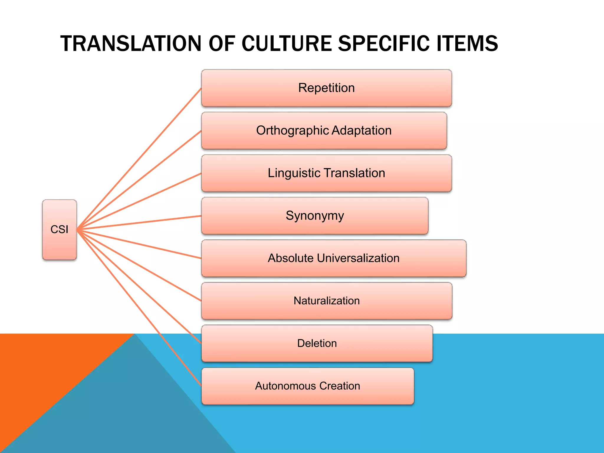 The role of culture in translation | PPTX