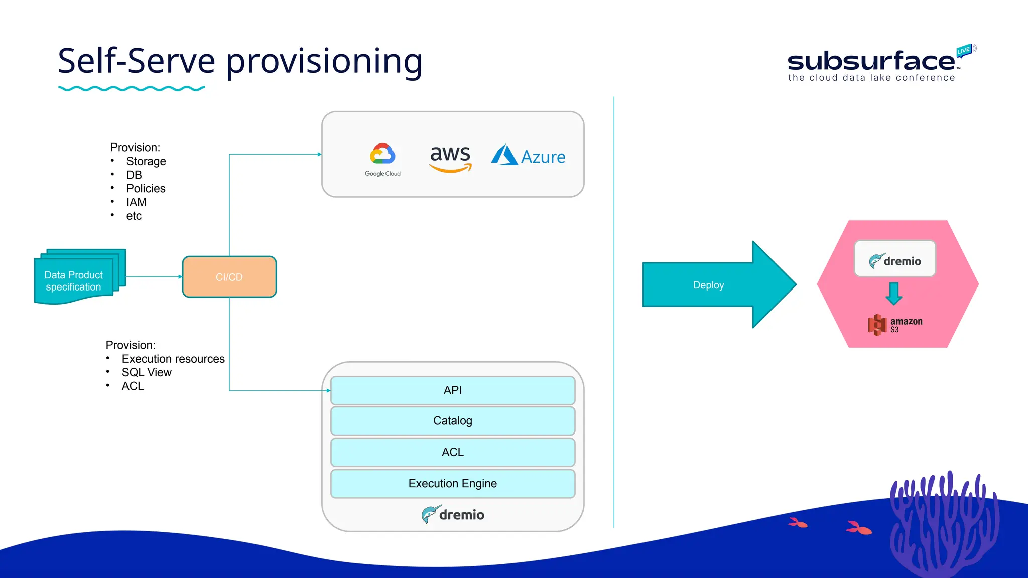 The role of Dremio in a data mesh architecture | PPTX | Cloud Computing ...
