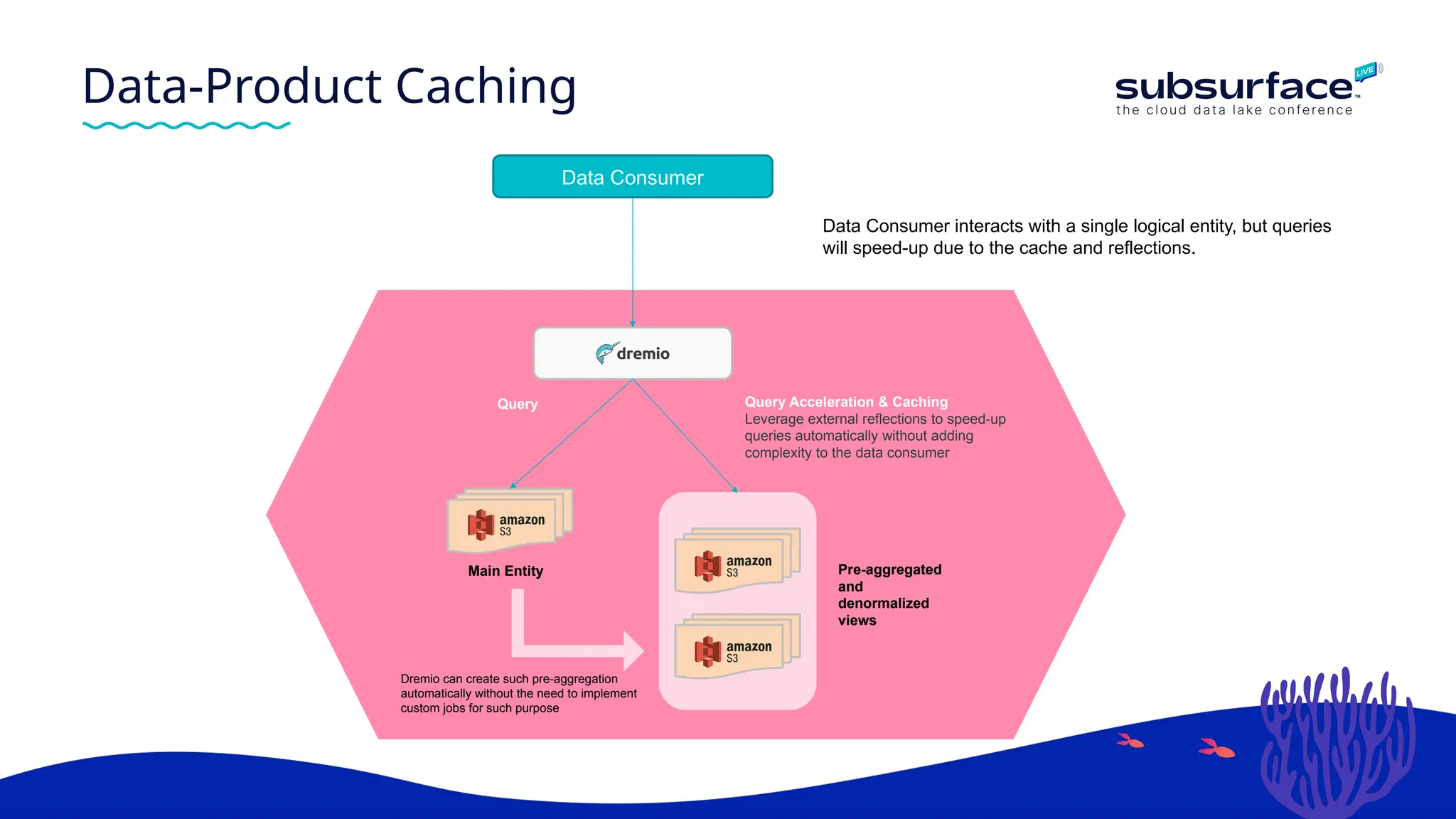 The role of Dremio in a data mesh architecture | PPTX | Cloud Computing | Internet