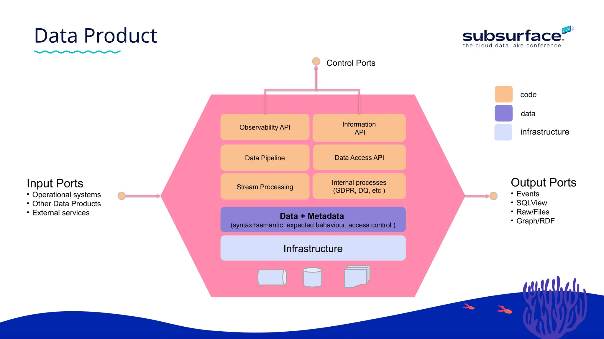 The role of Dremio in a data mesh architecture | PPTX | Cloud Computing ...