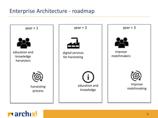 The role of enterprise architecture in digital transformation | PPT