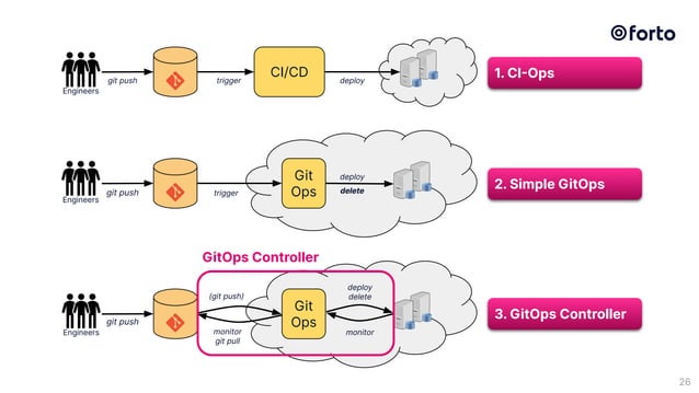 The Role of GitOps in IT-Strategy - November 2021 - Schlomo Schapiro ...