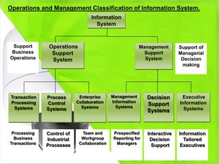 The role of information system | PPTX