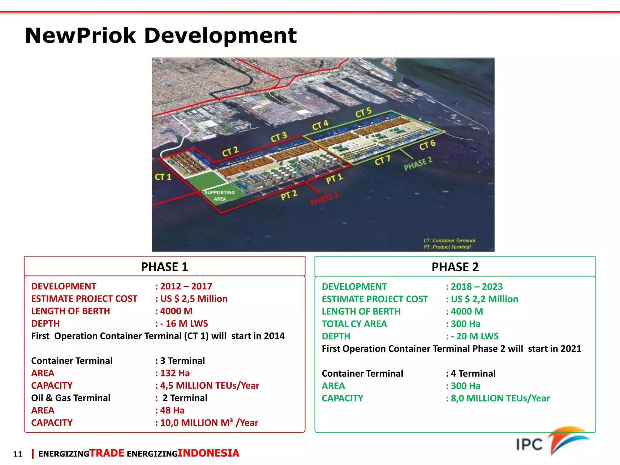 The role of ipc in developing multimodal transportation in java | PPT