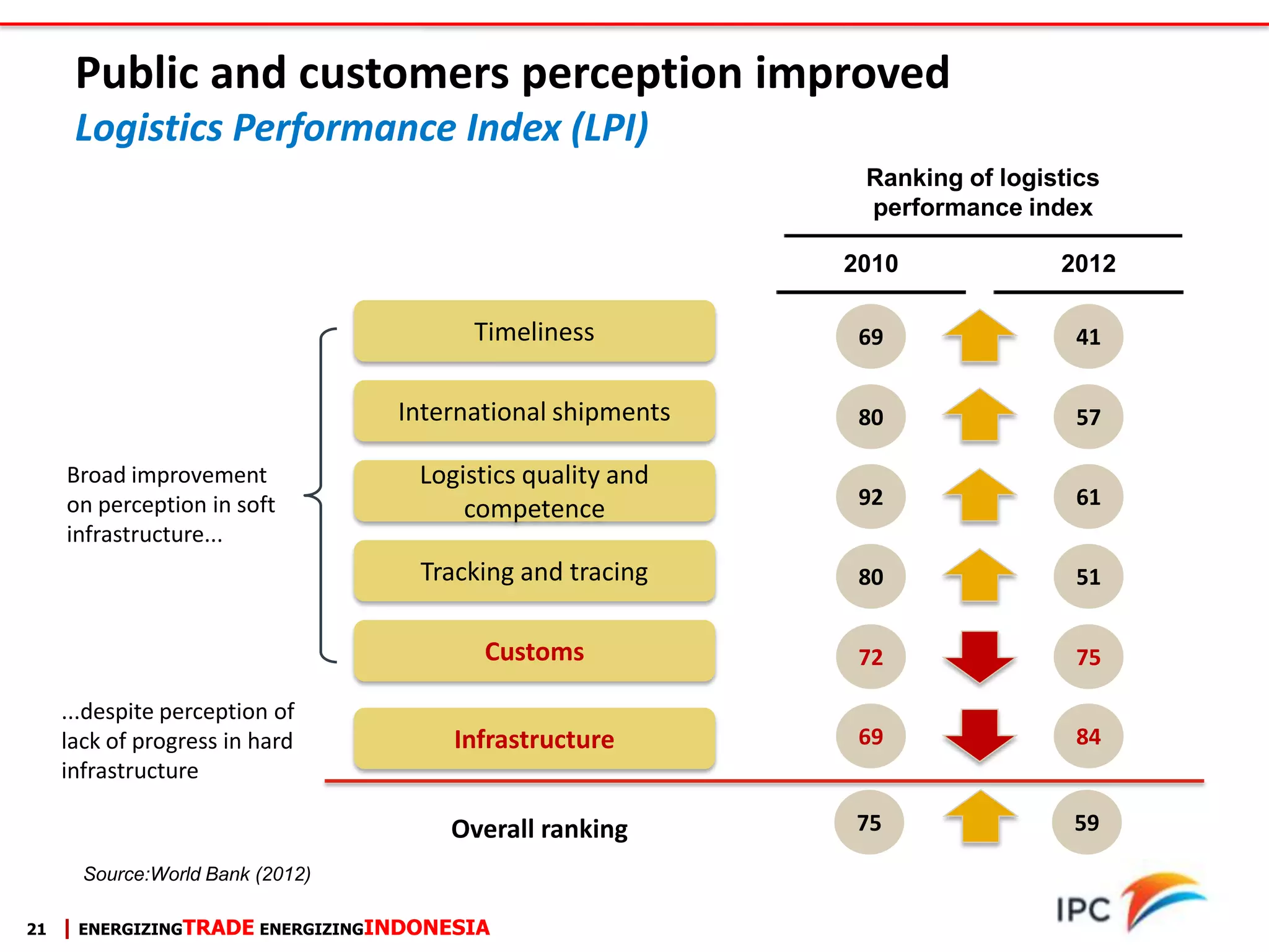The role of ipc in developing multimodal transportation in java | PPT