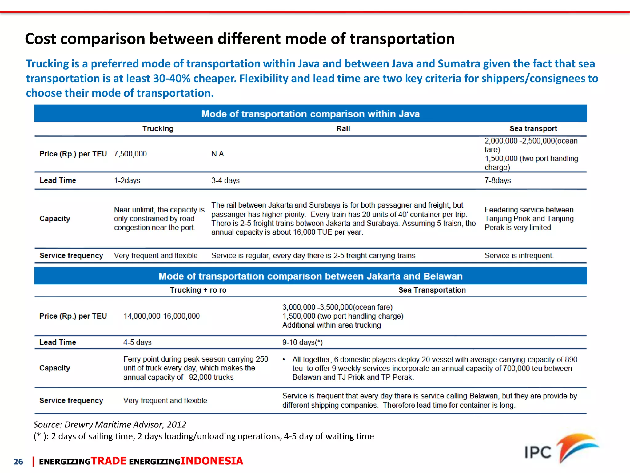 The role of ipc in developing multimodal transportation in java | PPT
