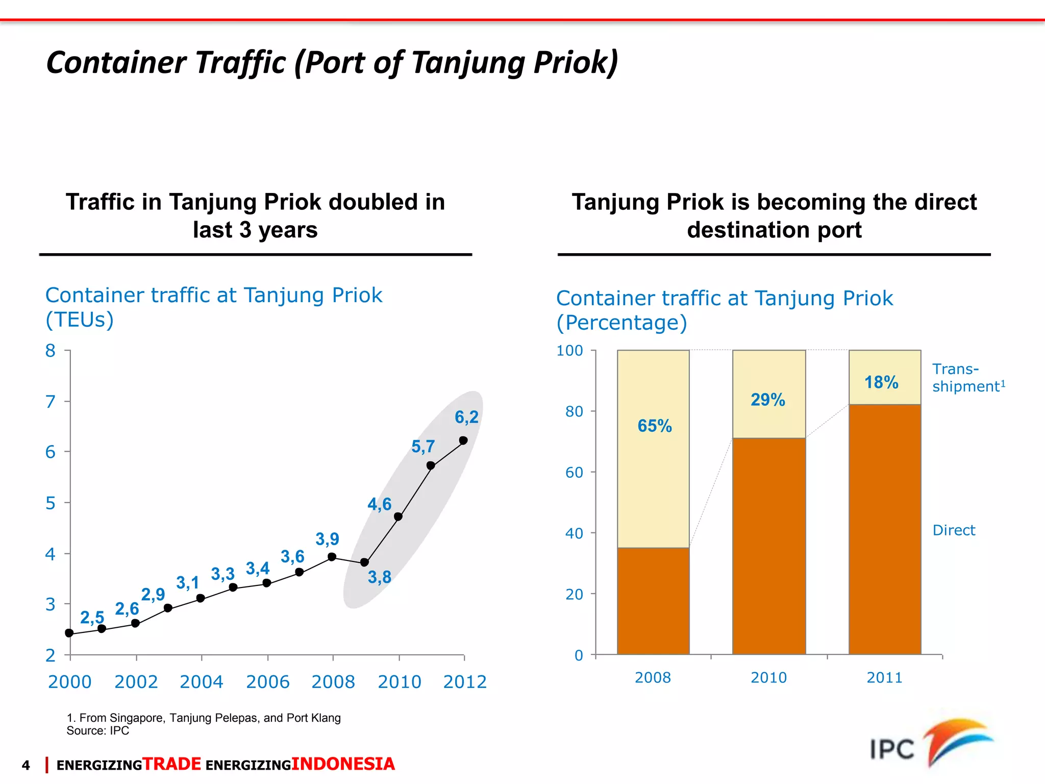 The role of ipc in developing multimodal transportation in java | PPT