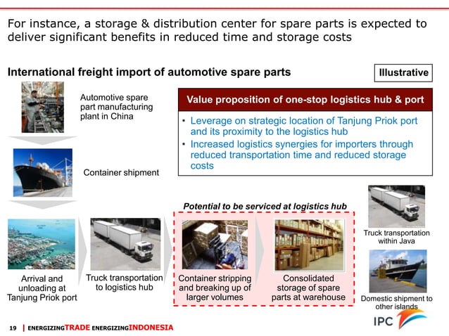 The role of ipc in developing multimodal transportation in java | PPT