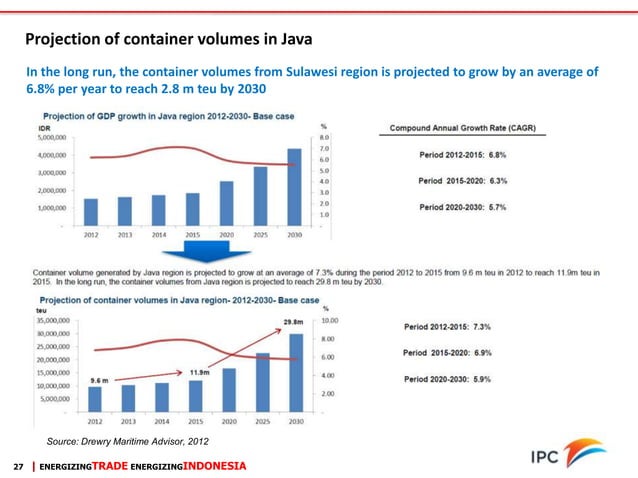 The role of ipc in developing multimodal transportation in java | PPT