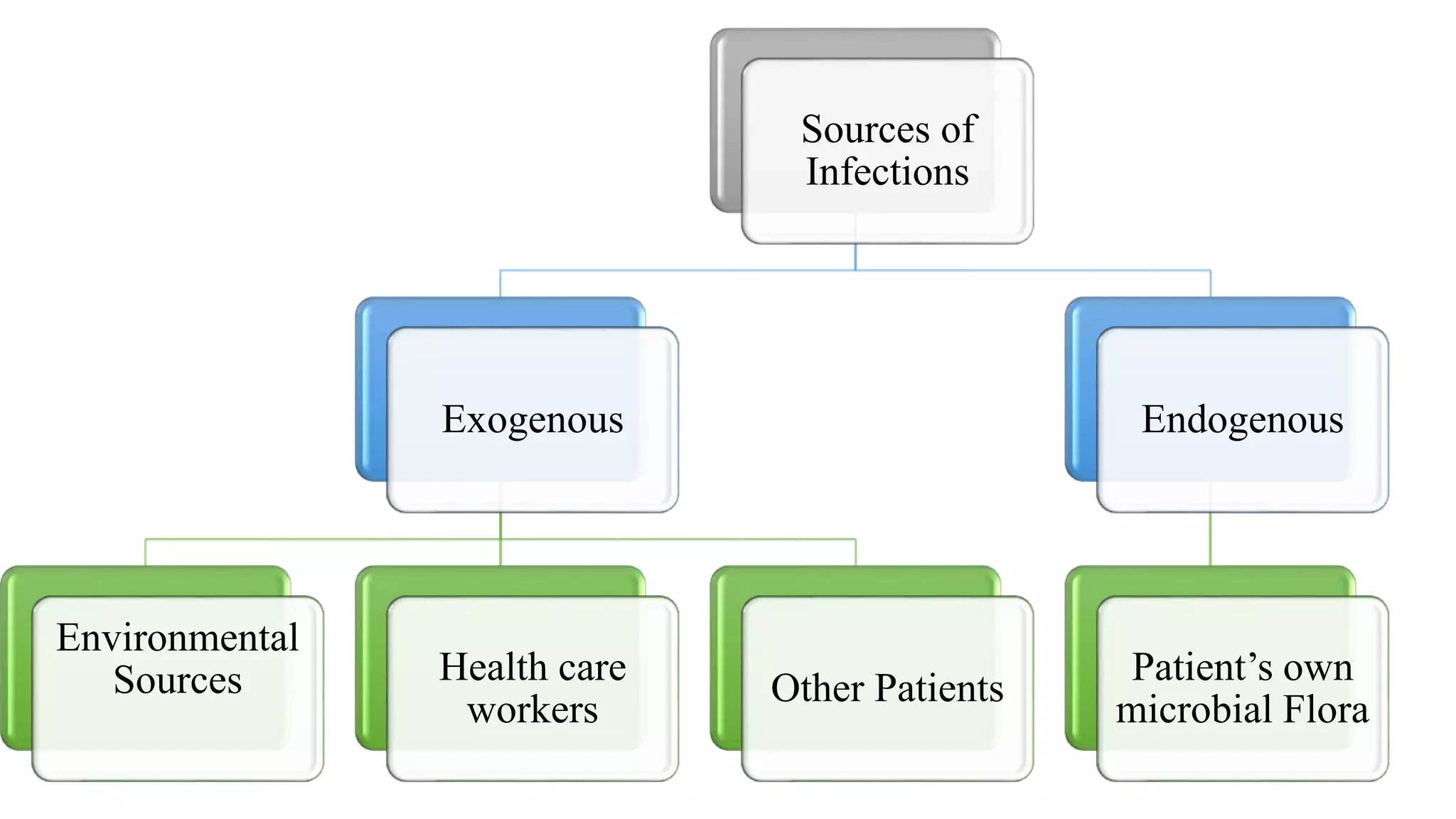The Role of Microorganism in Hospital Acquired Infection.pptx